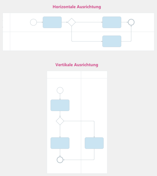 Swimlanes vertikal und horizontal darstellen